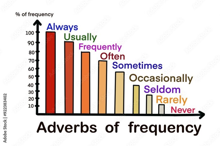 Adverbs of Frequency: Examples, Rules, and Common Mistakes